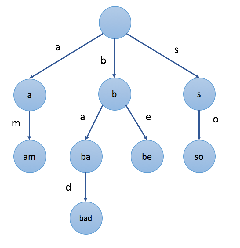 Nary Tree and Trie · Data Structures and Algorithms
